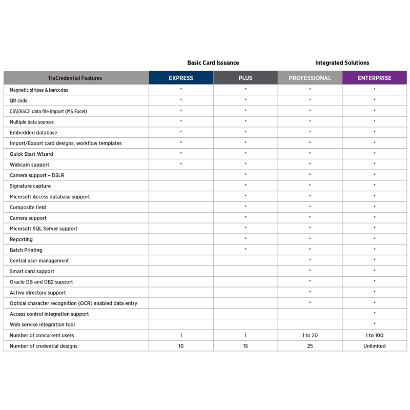 Entrust™ Instant ID Creator Software | Card Software