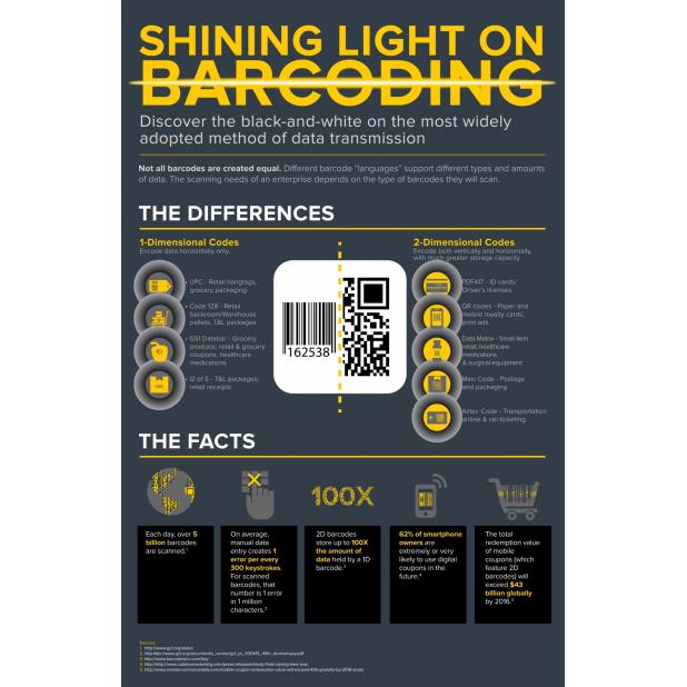 Infographic On Barcodes – All ID Asia Barcode.com.sg