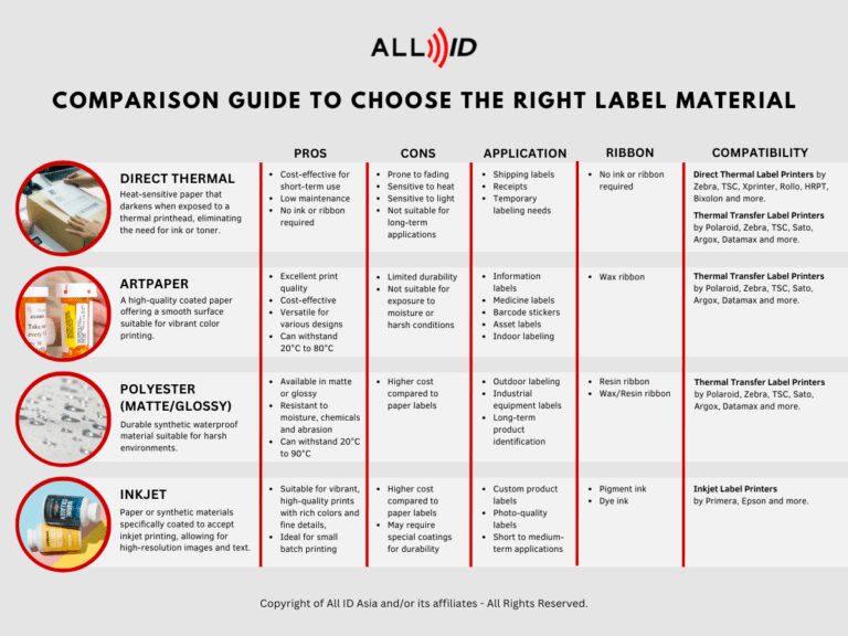 Understanding Label Materials for Optimized Printing Efficiency